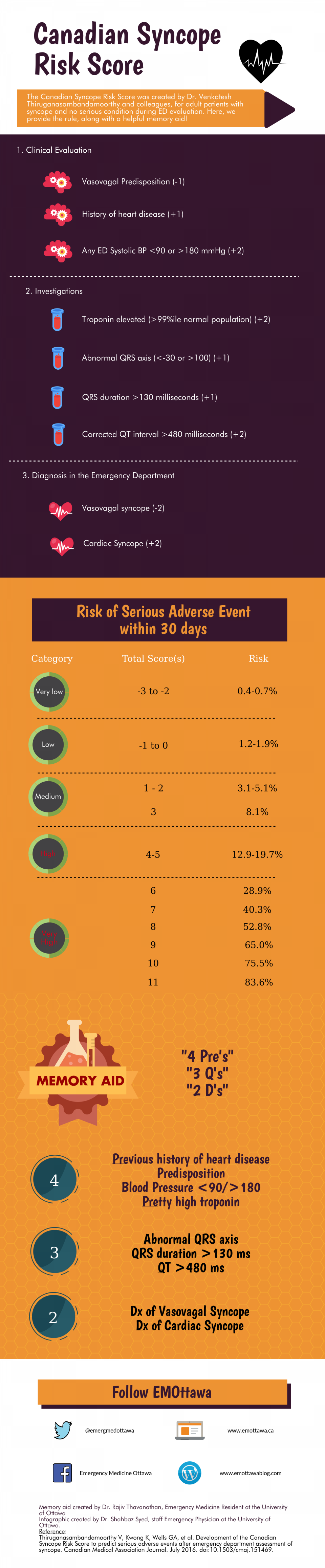 Canadian Syncope Risk Score - an infographic - EMOttawa Blog