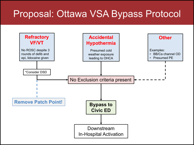 Cardiac Arrest Centres: providing regionalized care - EMOttawa Blog