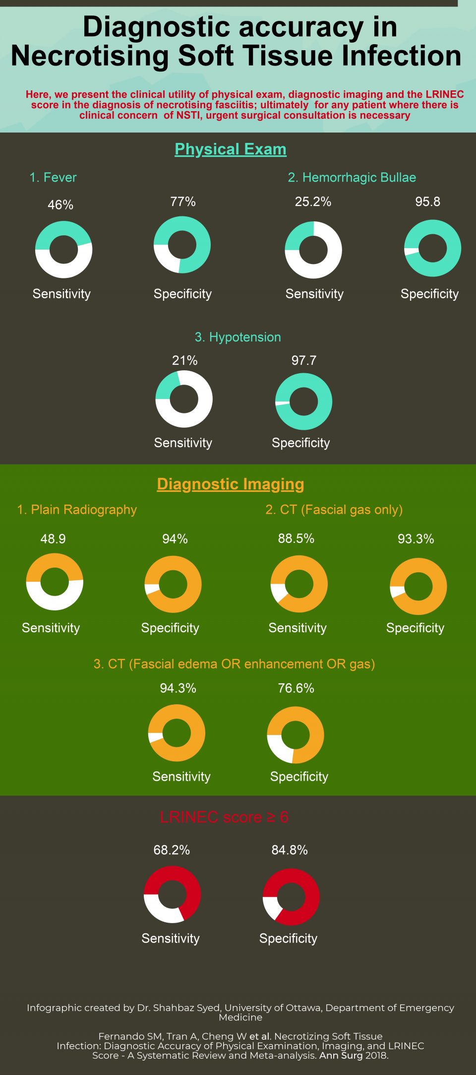 Diagnosis of Necrotising Soft Tissue Infection - EMOttawa Blog