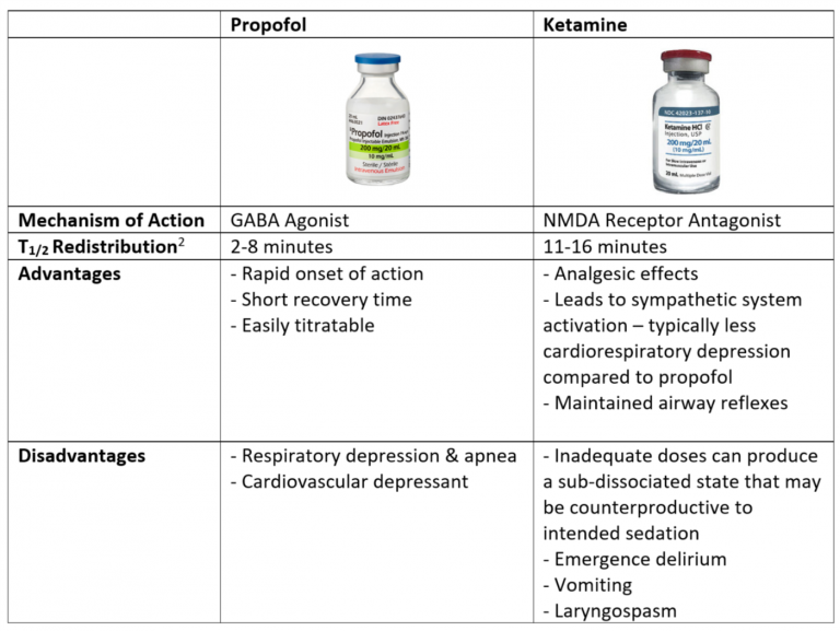 Procedural Sedation in the ED: Agents - EMOttawa Blog