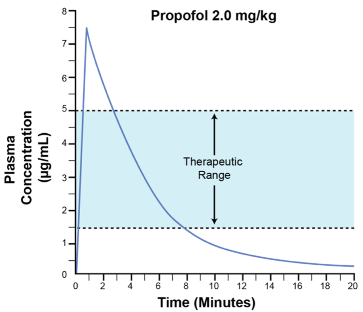 Procedural Sedation in the ED: Agents - EMOttawa Blog