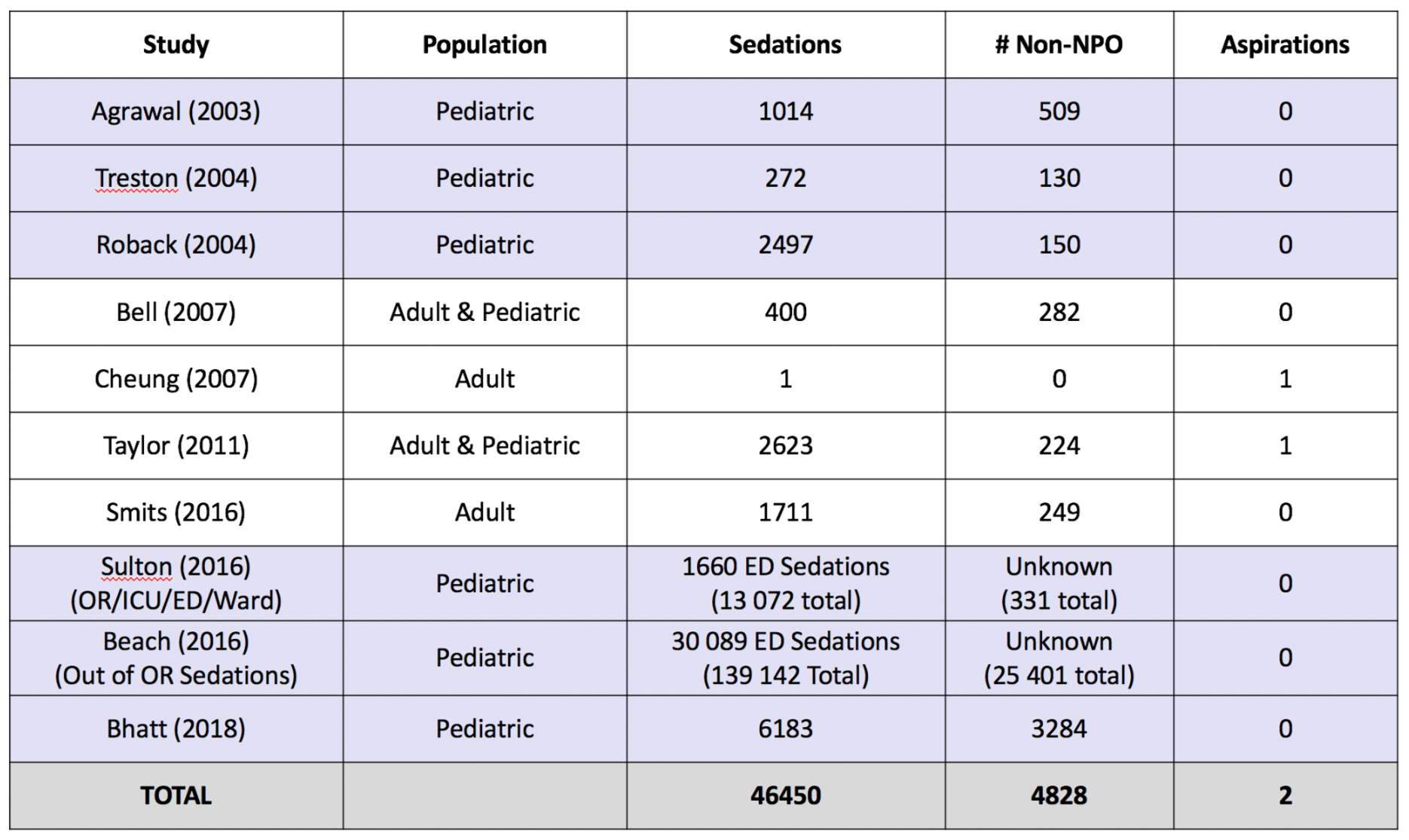 Procedural Sedation in the ED - Part 1: Preprocedural Fasting ...