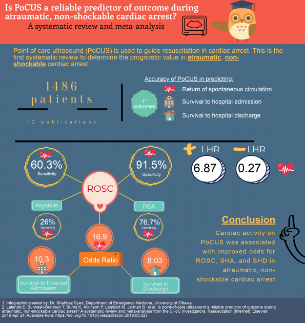 Is PoCUS a reliable predictor of outcome during cardiac arrest ...