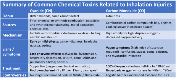 Inhalation Injuries and Toxic Industrial Chemicals - EMOttawa Blog
