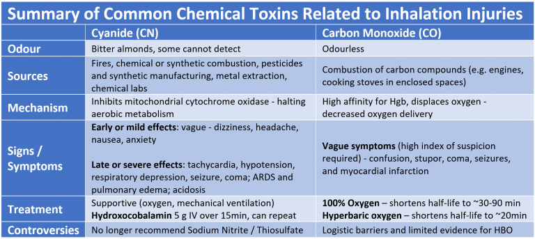 Inhalation Injuries and Toxic Industrial Chemicals - EMOttawa Blog