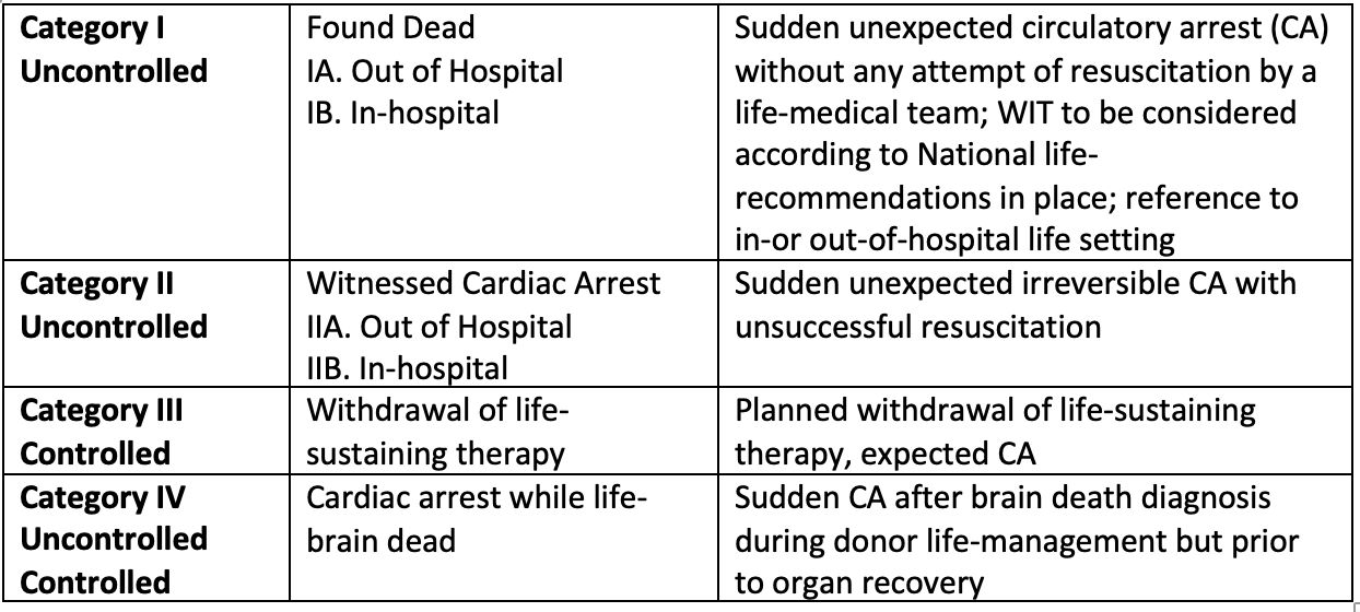 Solid Organ Donation from the Emergency Department – Missed Donor ...