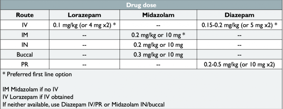 The Status on Status: Management of Status Epilepticus - EMOttawa Blog