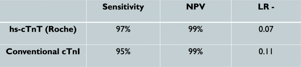 High Sensitivity Cardiac Troponin Testing (hs-cTnT) in ACS - EMOttawa Blog