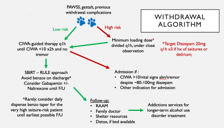 Alcohol Withdrawal Algorithm - EMOttawa Blog