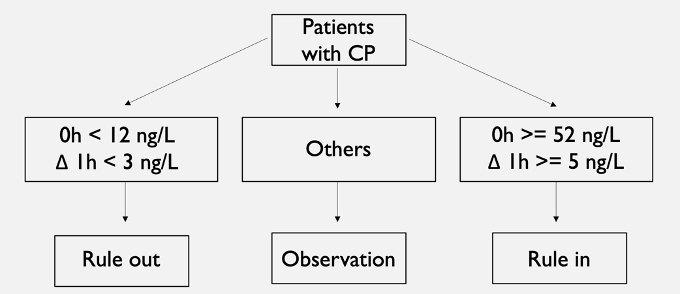 High Sensitivity Cardiac Troponin Testing (hs-cTnT) in ACS - EMOttawa Blog