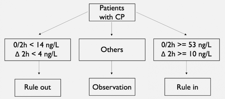 High Sensitivity Cardiac Troponin Testing (hs-cTnT) in ACS - EMOttawa Blog