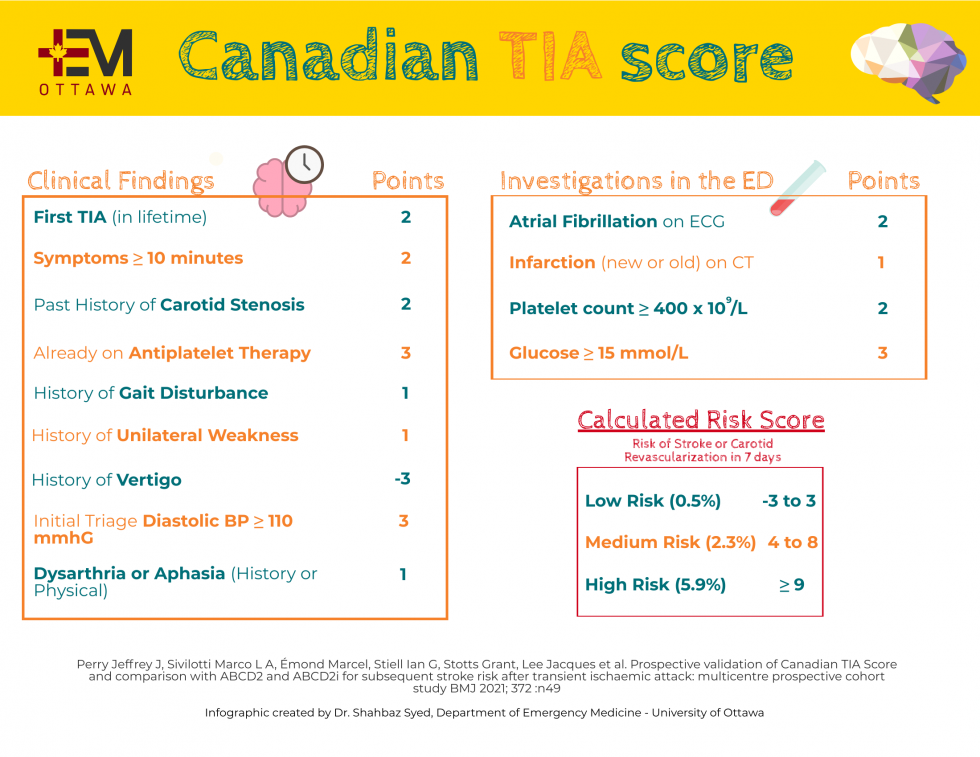 Canadian TIA Score - EMOttawa Blog