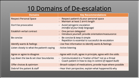 Anger Management: Agitated Patients in the ED - EMOttawa Blog