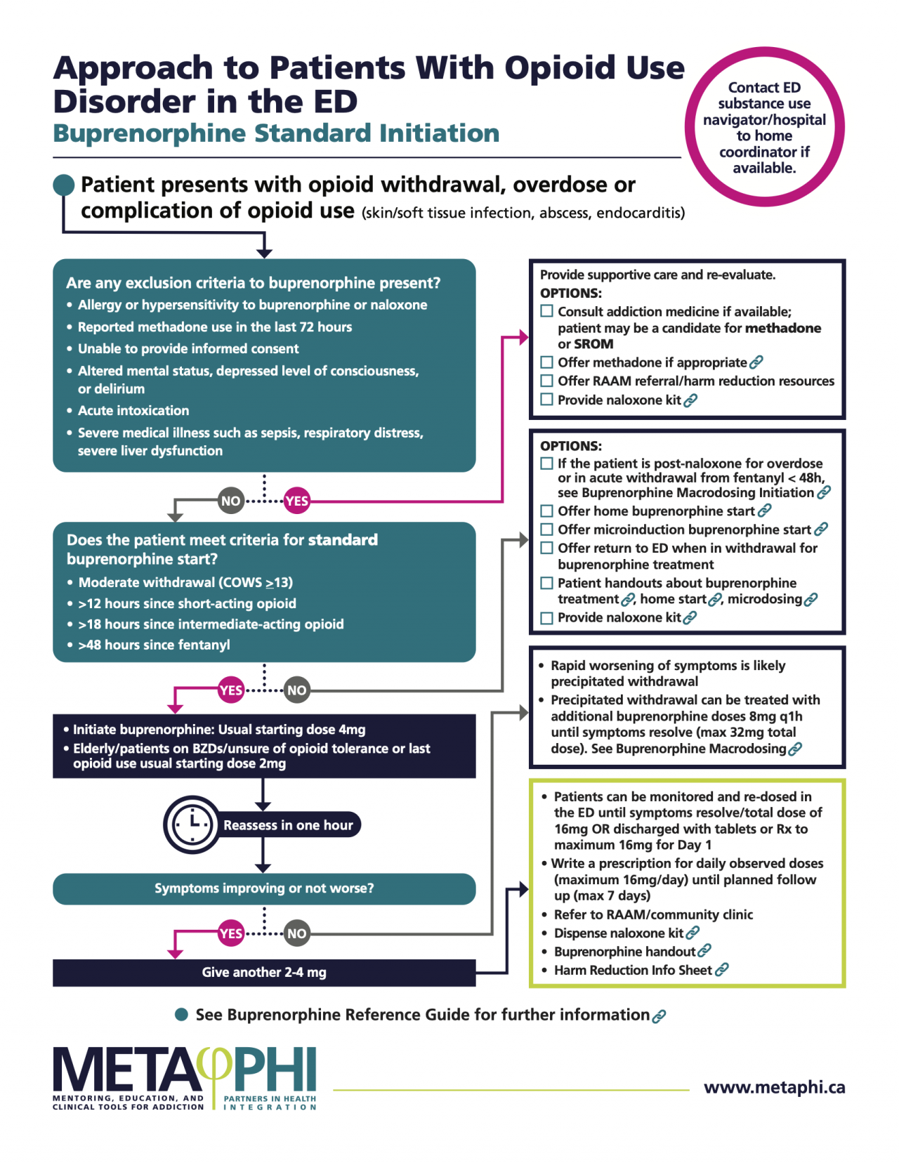 Buprenorphine: A guide for ED providers - EMOttawa Blog